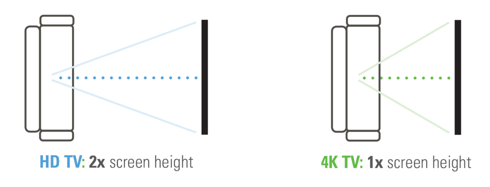 TV Viewing Distance: TV Size vs. Couch Position [VIDEO]